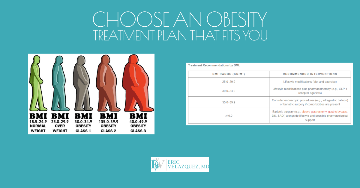 Personalized Obesity Treatment Plan: A Practical Weight Loss Algorithm ...